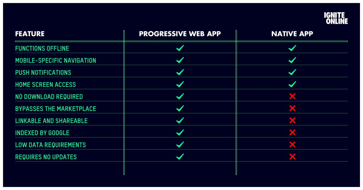 Aplicaciones Web Progresivas ¿Qué es? Y, ¿por dónde empezar? | Clavei