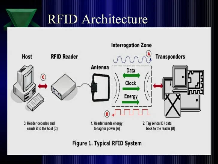 Tecnología RFID aplicada para la mejora de procesos logísticos | Clavei